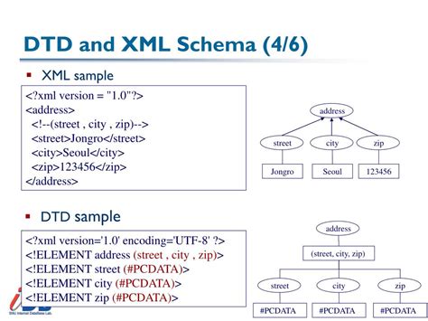 ppt object orientation in xml dtd and schema powerpoint presentation id 4483175