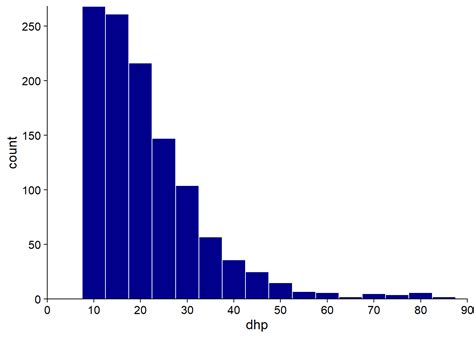 Statistiques descriptives et représentations graphiques