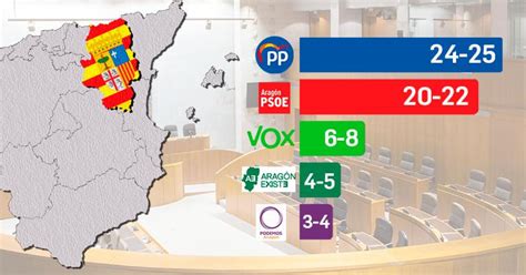 El PP ganaría las elecciones en Aragón pero necesitaría el apoyo de Vox