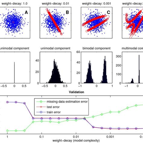 the standard auto associative neural network for nonlinear pca the download scientific diagram
