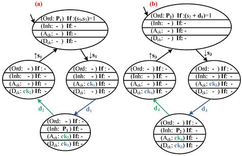 processes free full text a fault tolerant and reconfigurable control framework modeling