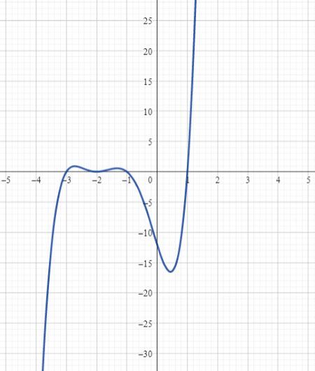 using a graphing calculator to find zeros of a polynomial function practice algebra practice