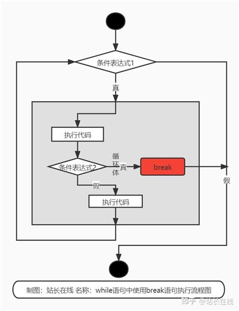 python基础：break语句知识详解 知乎