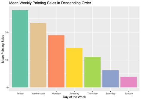 reordering bar and column charts with ggplot2 in r by gus lipkin medium