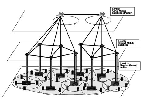 1 hierarchical multi level ad hoc wireless networks with mobile download scientific diagram