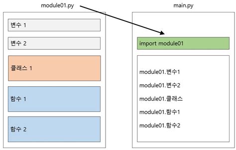 [python] 파이썬 함수 모듈 패키지의 차이점 로스카츠의 ai 머신러닝