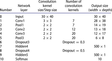 convolutional neural network structure parameters download scientific diagram