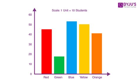bar graph questions with solutions complete explanation