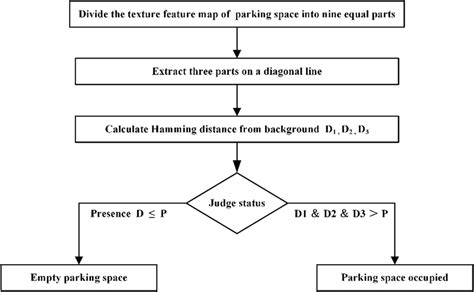 flowchart of the pedestrian interference elimination method download scientific diagram