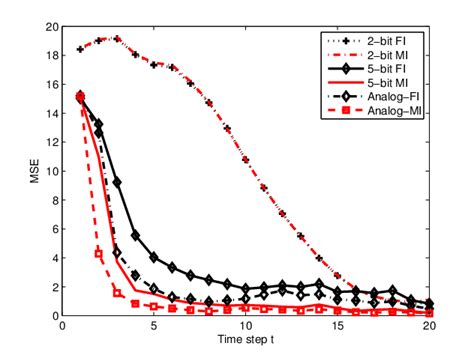 target tracking performance with analog data 5 bit quantized data and download scientific