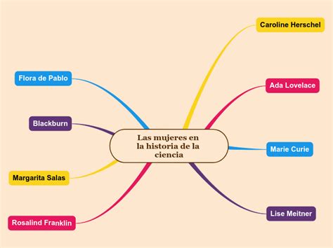 Las Mujeres En La Historia De La Ciencia Mind Map