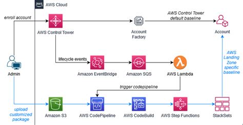 field notes extending the baseline in aws control tower to accelerate the transition from aws
