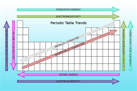 How To Identify Ionization Energy