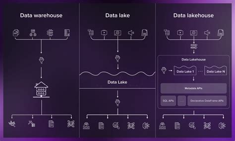 Data Warehouse Vs Data Lake Vs Data Lakehouse Key Pros Cons 2022