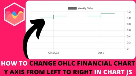 How To Change OHLC Financial Chart Y Axis From Left To Right In Chart