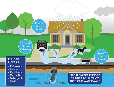 Stormwater City Of Pompano Beach