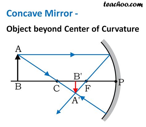 Ray Diagram Of Concave Mirror Object At F