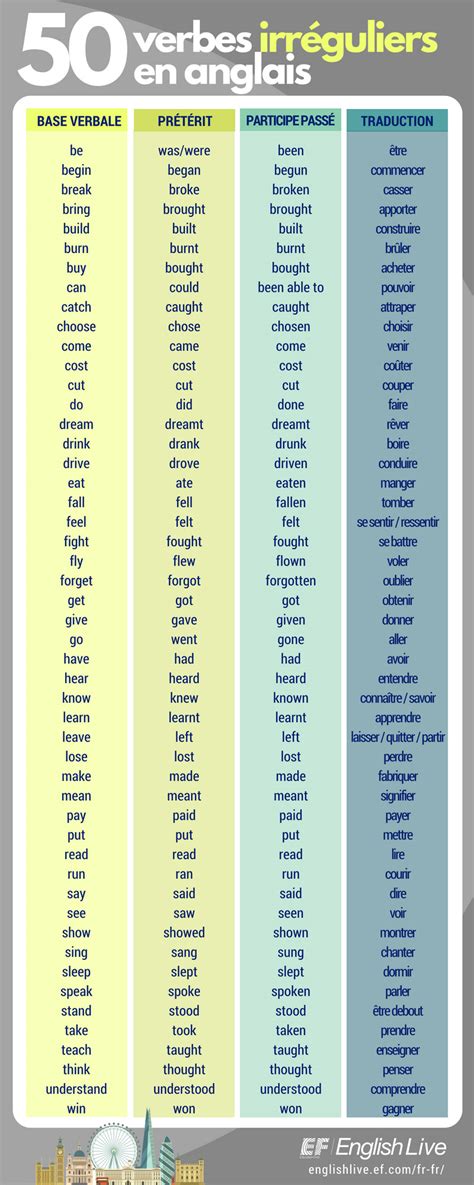 Tout Savoir Sur Les Verbes Irr Guliers En Anglais Infographique Ef