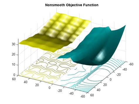 compare surrogate optimization with other solvers matlab and simulink