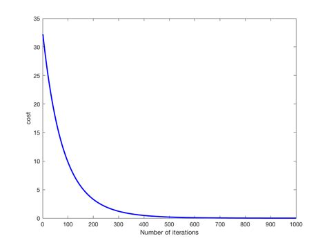 albert s blog gradient descent algorithm matlab implementation