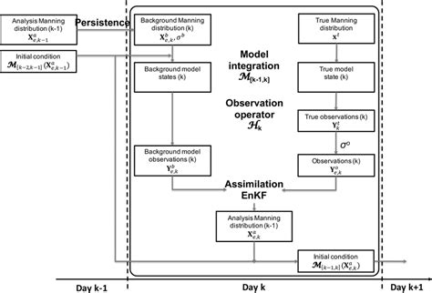 data assimilation framework over the assimilation cycle [k − 1 k] download scientific diagram
