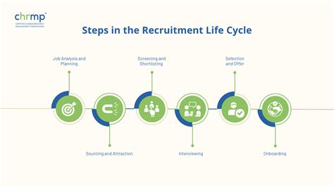 Recruitment Life Cycle Step By Step Guide CHRMP