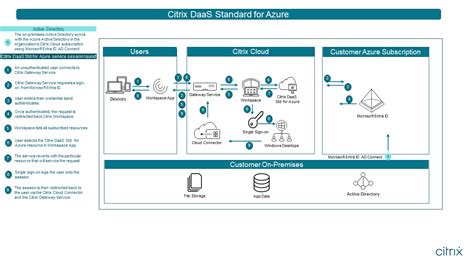Tech Brief Citrix Daas Standard For Azure Tech Briefs Citrix Community