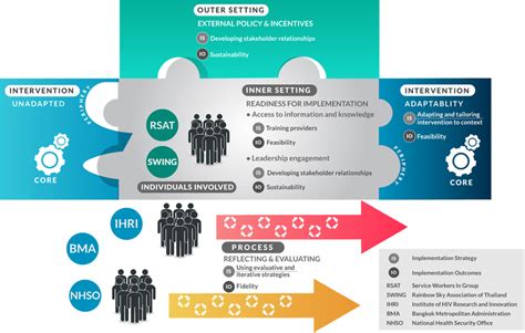 implementation framework developed by identifying proctor s download scientific diagram