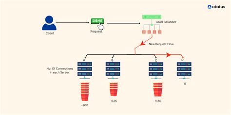 Load Balancing 101 Understanding The Basics For Improved Web Performance