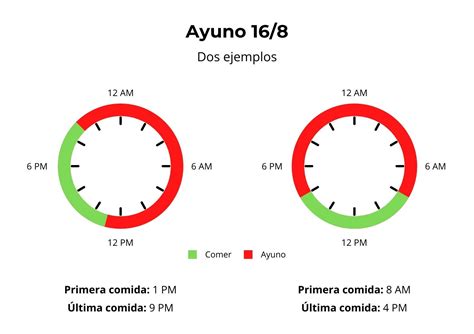 La guía práctica del ayuno intermitente cómo empezar y 3 formas de