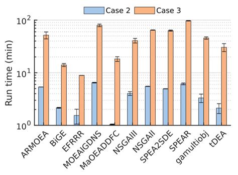 processes free full text comparison of multi objective evolutionary algorithms to solve the