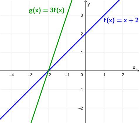 Transformaciones de las gráficas de funciones Neurochispas