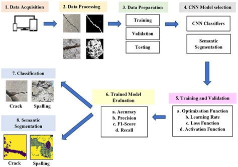 deep learning based concrete defects classification and detection using semantic segmentation