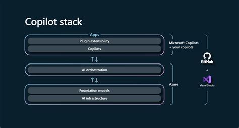 Crea Tu Propio Copiloto AI Con Azure AI Studio De Microsoft