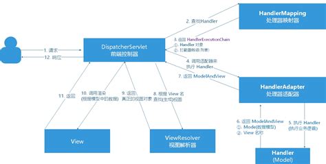 springmvc学习笔记 冰封承諾
