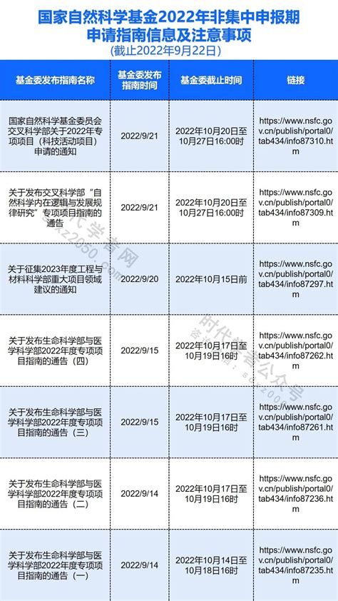 2022年国家自然科学基金非集中申报期项目申请指南合集更新至2022 09 22 时代学者