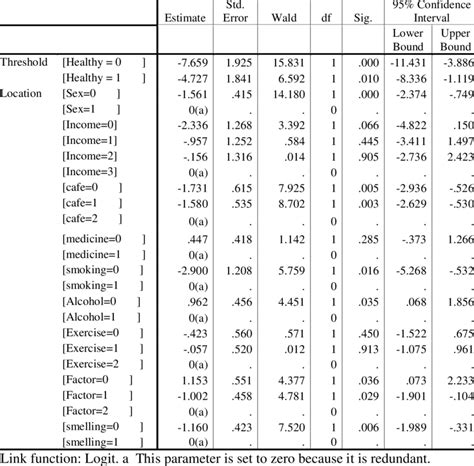 6 parameter estimates of ordinal logistic regression download scientific diagram