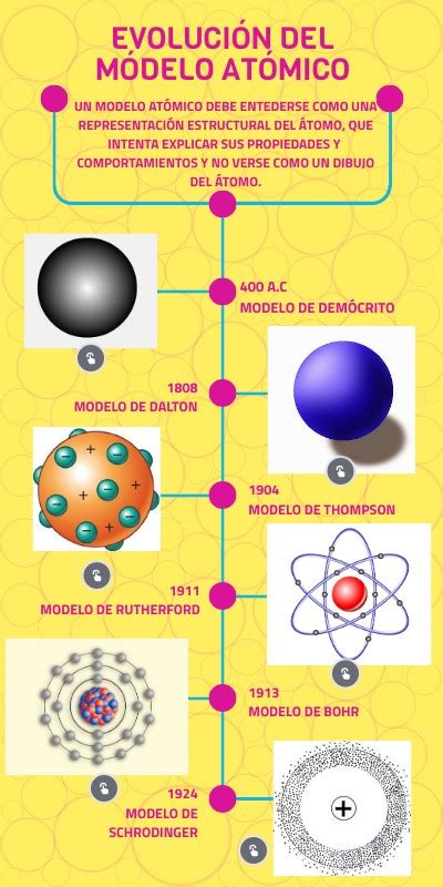 Principales Modelos Atomicos