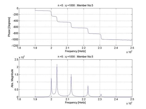 modal response of all members of an array of resonators each with a download scientific