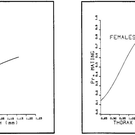 non parametric estimates of sexual selection fitness functions of wild download scientific