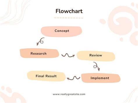 Page Free Customizable Flowchart Templates Canva