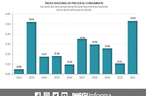 México terminó el 2022 con una inflación de 7 82 LA ELECCIÓN