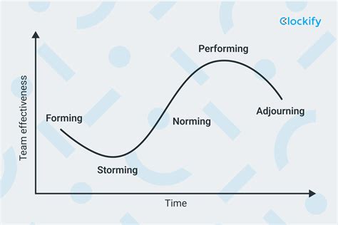 Forming Storming Norming Performing Adjourning Diagram