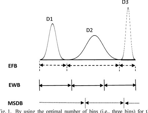 figure 1 from improving association rule mining using clustering based discretization of