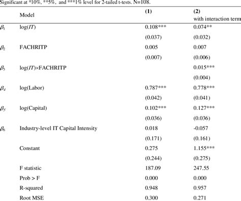 OLS Regression Estimates With Huber White Standard Errors Dependent