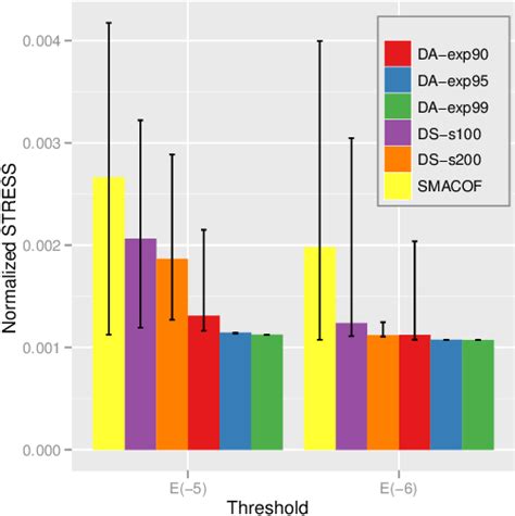 figure 1 from multidimensional scaling by deterministic annealing with iterative majorization