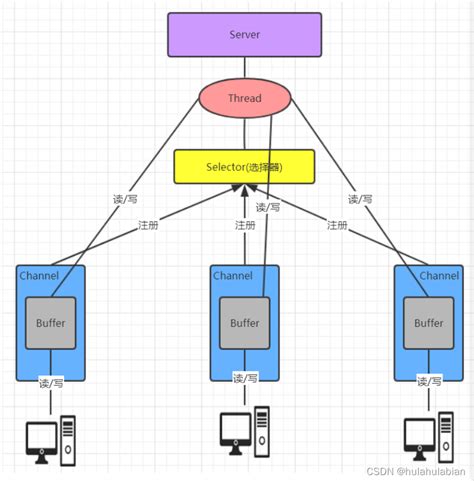 java网络编程——nio编程 java nio网络编程 csdn博客