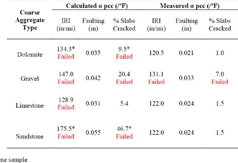 Pdf Quantifying Coefficient Of Thermal Expansion Values Of Typical