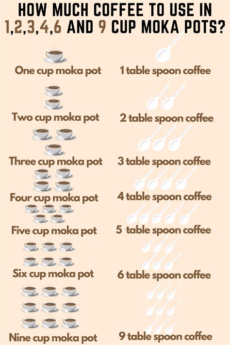 How Much Coffee To Use In And Cup Moka Pots