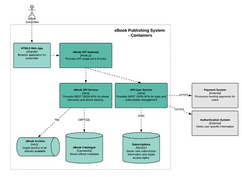 C Model Deployment Diagram